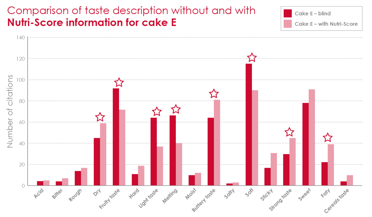 How Nutri-Score affects the way consumers taste cake - the key insights ...