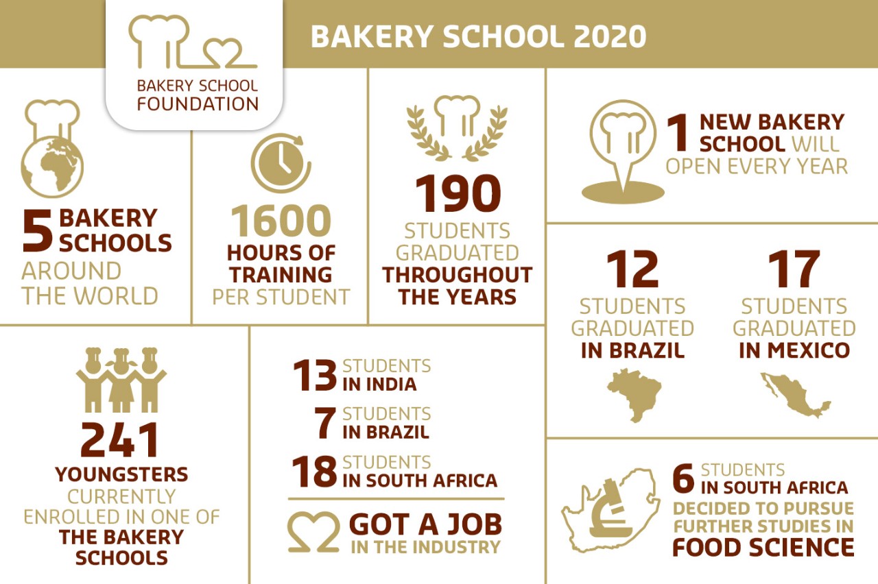 Bakery School Foundation - the future is what you bake of it - Puratos