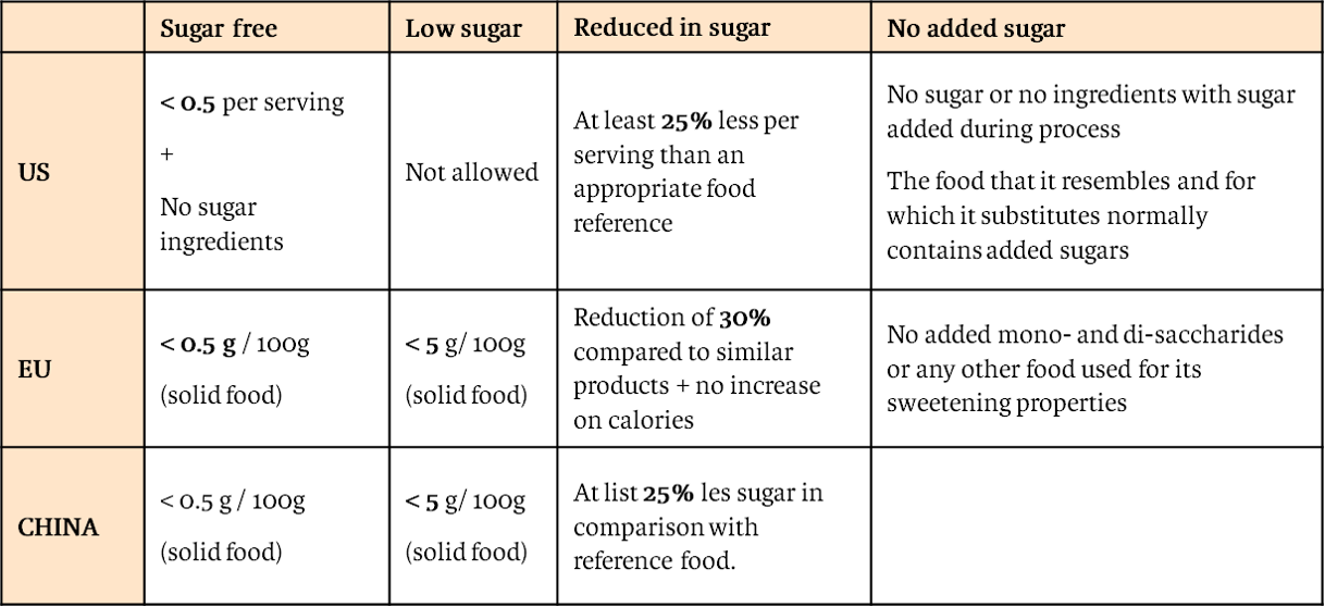 How to claim sugar reduction on your packaging - Puratos